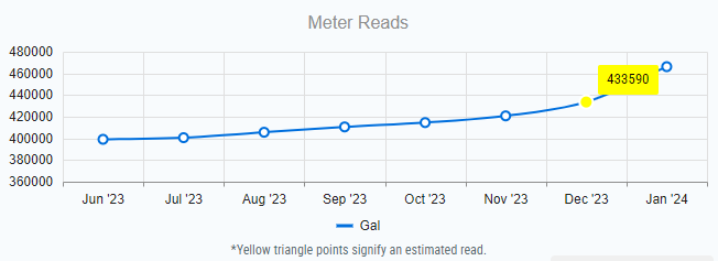 Reading Your Meter Reads and Consumption – Conservice The Utility Experts